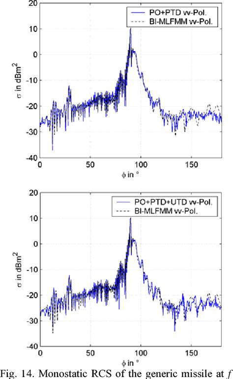 Figure 1 From UTD Shooting And Bouncing Extension To A PO PTD Ray