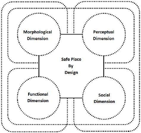 Interrelations Between Social Morphological Functional And
