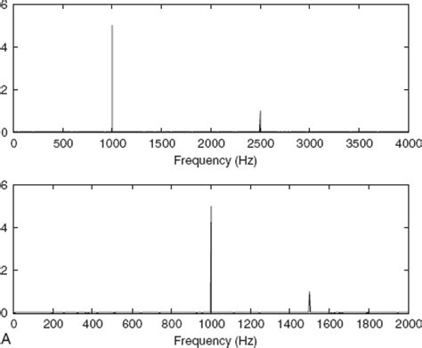 EETimes Multirate DSP Part Upsampling And Downsampling