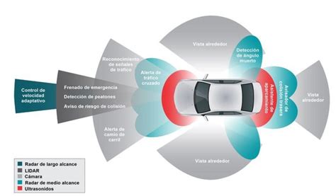 Sistema De Seguridad Adas Y Sus Funciones