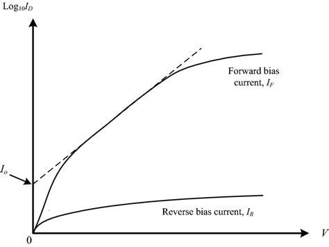 Typical Log Linear I V Characteristics Of A Diode Measured Under Dark