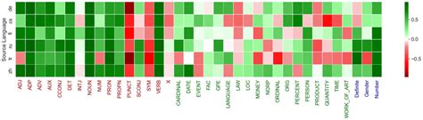 Similarity Of Measures Correlation Between Bleu And Muler Per Feature