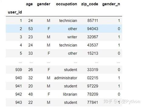 Pandas数据处理四 — 聚类分组处理grouping 知乎