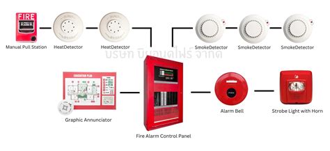 สินค้าหมวด ระบบแจ้งเหตุเพลิงไหม้ Fire Alarm System
