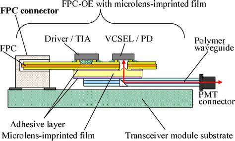 Figure 2 From FPC Based Compact 25 Gb S Optical Transceiver Module For Optical Interconnect