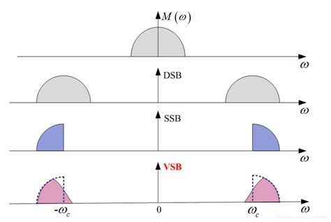 Day 8 调制简介和几种线性调制方法（am、dsb、ssb、vsb） Csdn博客