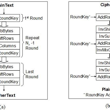 The Diagram Of Aes Algorithm A Encryption B Decryption