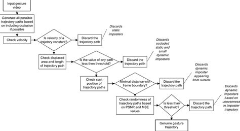 Flowchart Of The Proposed Genuine Trajectory Spotting Method Download