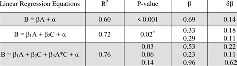 Summary Of Linear Regression Analysis Parameters For Those Who Support