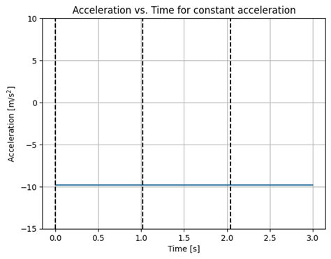 3 2 Motion With Constant Acceleration Physics Libretexts