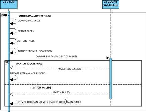 Real Time Attendance Monitoring Visual Paradigm User Contributed