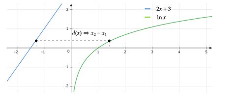Consider The Accompanying Graphs Of Y 2x 3 And Y Ln X Deter Quizlet