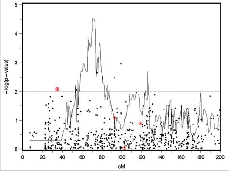 Linkage And Association Analysis On Chromosome 4 Graphical