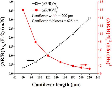 Variation In The Electrical Sensitivity And The Resonant Frequency Download Scientific Diagram