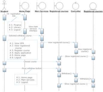 The Sequence Diagram For Registration Process B Technologies Download Scientific