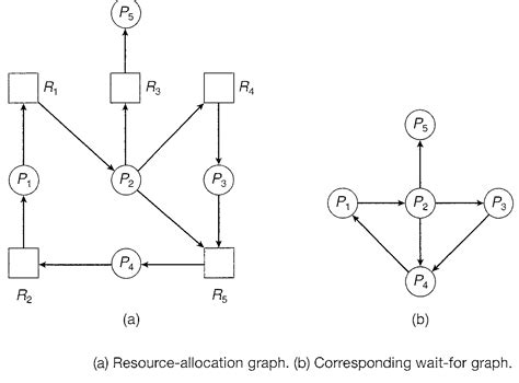 Deadlock Avoidance Approach Gate Cse Upscfever