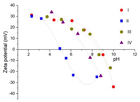 Zeta Potential Behavior Of Sample Bshf Si 30aptes In Four Batches I Iv