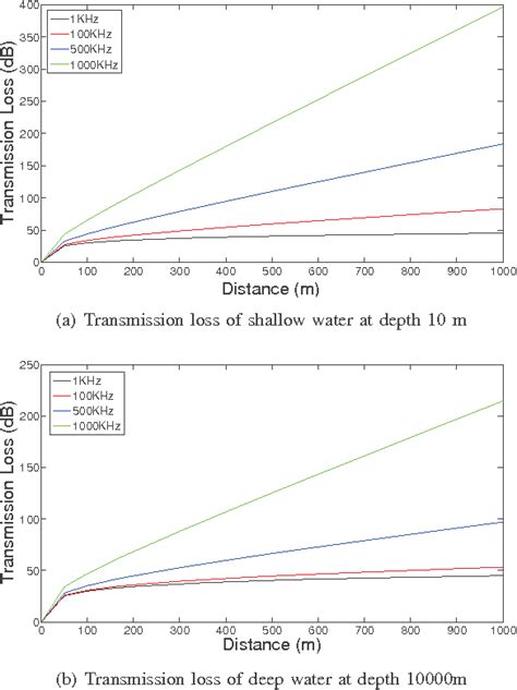 figure 3 from optimal node placement in underwater wireless sensor