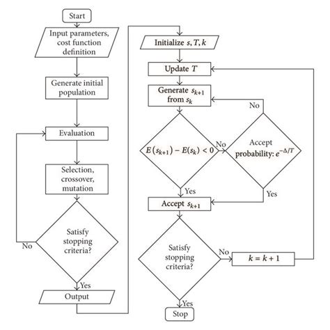 Flowchart Of Genetic Simulated Annealing Algorithm Download