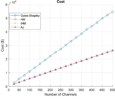 Figure 8 From Resource Allocation In Spectrum Access System Using Multi