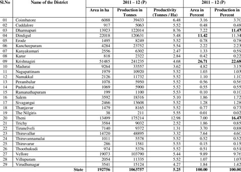 Area Production And Productivity Of Mango In Tamil Nadu Download Scientific Diagram