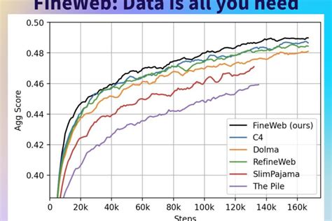 Meet Fineweb A Promising 15t Token Open Source Dataset For Advancing