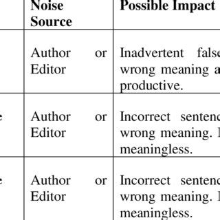 PDF Taxonomy Of Communication Noise Impacting The Quality Of Library Resources