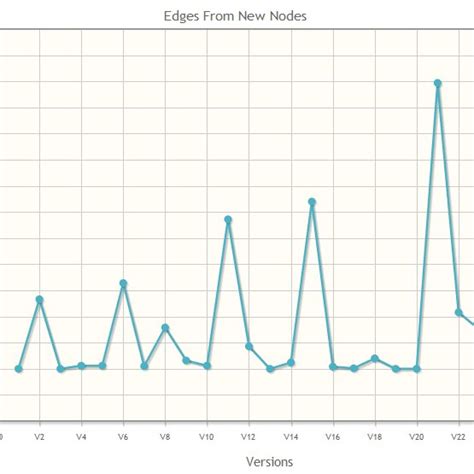 Evolution Of Nodesedgesdiameter Over Time Download Scientific Diagram
