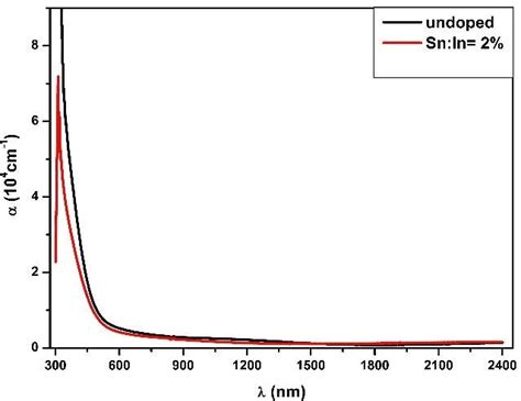 Absorption Coefficient Of In S Sn Thin Films Download Scientific Diagram