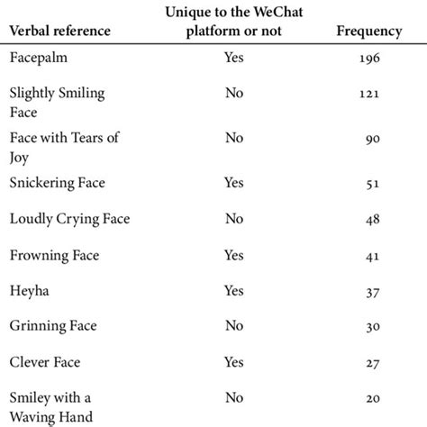 Top Ten Most Frequently Used Emojis In The Data Download Scientific Diagram