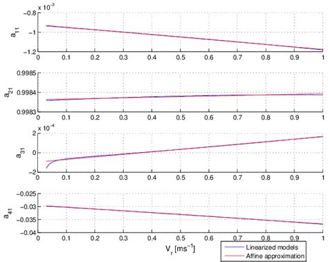 Least Squares Fitting For Elements Of The System Matrix A Download