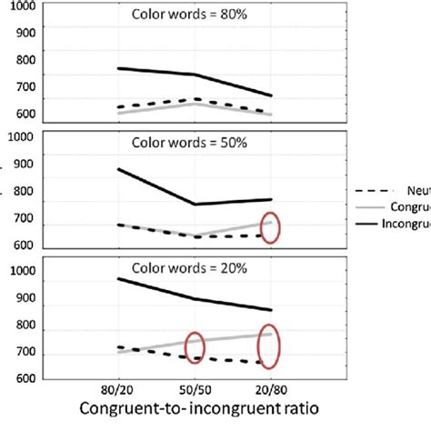 Mean Rts For Stimulus Type As A Function Of Color Word Proportion And