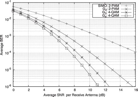 Figure 1 From Exact Closed Form Expression For The Bit Error Rate Of Orthogonal Stbc In Nakagami