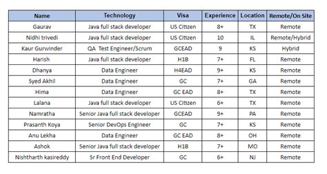 C C Hotlist Of Candidates C C Only Initial Remote Corp To Corp