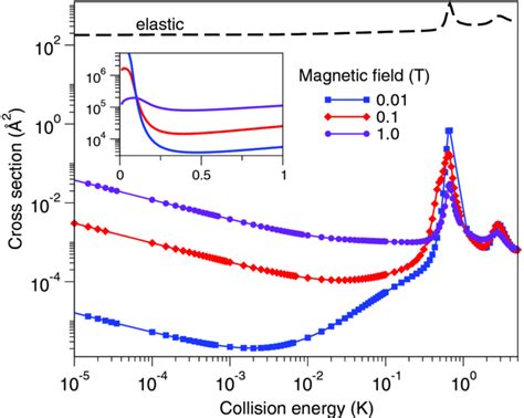 Collision Energy Dependence Of The Inelastic Cross Sections For He Ch2