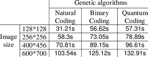Registration Time Using Genetic Algorithms Download Table