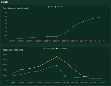 perform performance tests for the new api webhook `post events