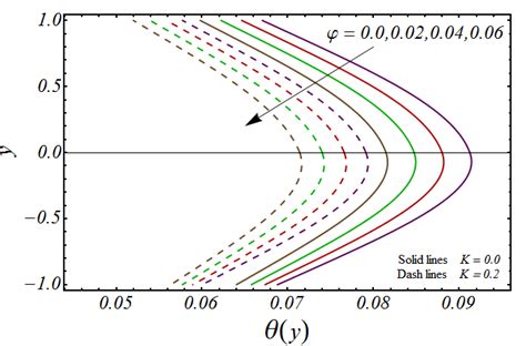 A Velocity Distribution B Temperature Distribution For Several