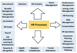 Hr Processes