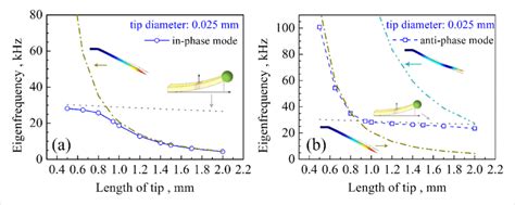 The Relations Between F Q F Tf And F Tip For The Qplus Sensor With