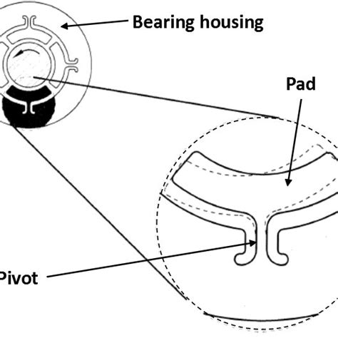 Pdf A Brief History Of The Flexure Pivot Tilting Pad Journal Bearing