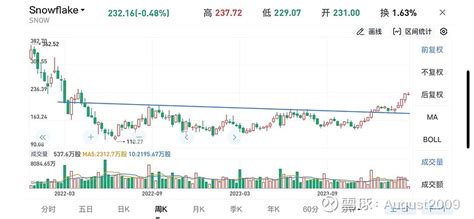 新春开门红 新春第一个交易日，美股大放异彩，主要是对于我们押注饼股和小票的朋友们来说。跟元旦后第一个交易日一样，似乎为龙年走势定下了 雪球