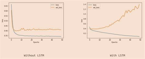 Natural Language Processing In Tensorflow — Week 3 By Kevin Chiu Codingjourney Medium