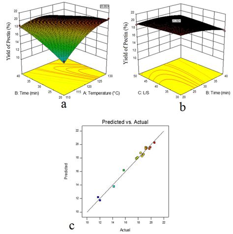 response surface plots showing the effect of the interaction a