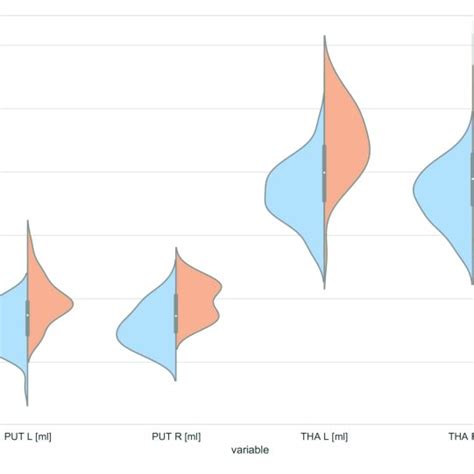 The Violin Plot Of The Volumes Distribution Of The Left And Right Download Scientific Diagram
