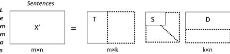 Reduction In The Co Occurrences Matrix Download Scientific Diagram