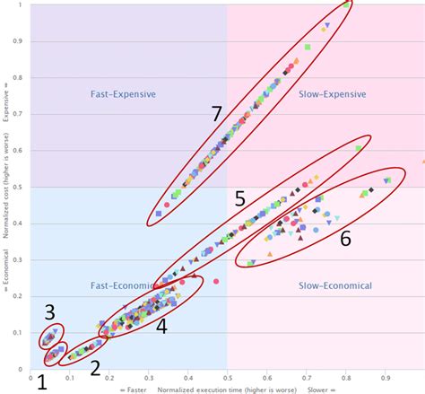 Cost Vs Performance For Terasort For Different Sw And Hw Download