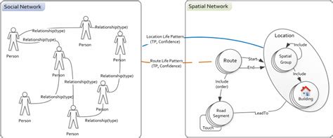An Illustration Of A Socio Spatial Network Download Scientific Diagram