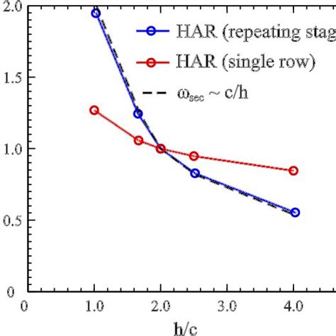 Effect Of Selected Inlet Boundary Layer Approach On Secondary Loss The
