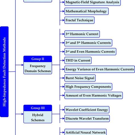 Hif Detection Techniques In Different Groups Download Scientific Diagram